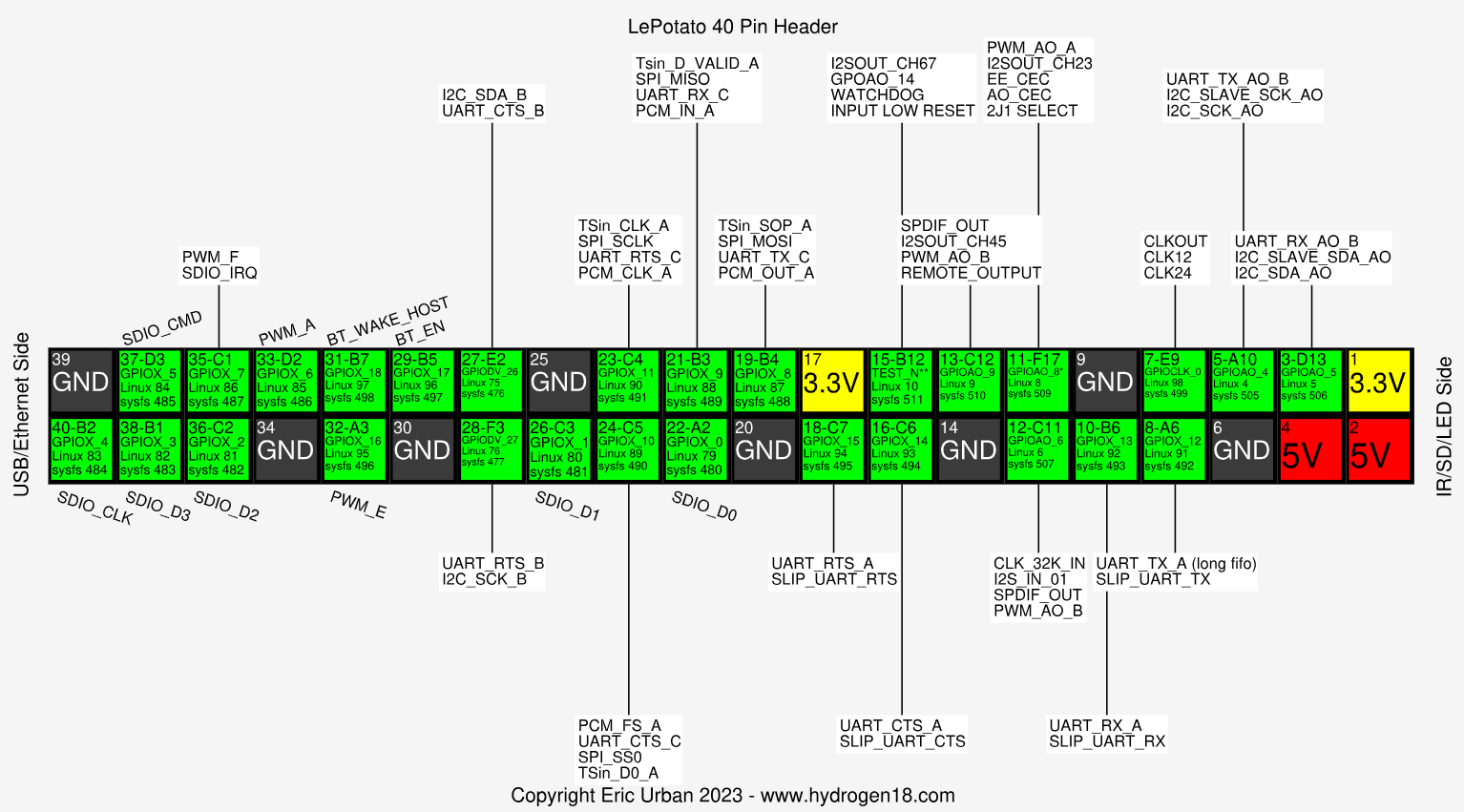 Le Potato AML-S905X-CC - PinoutHub